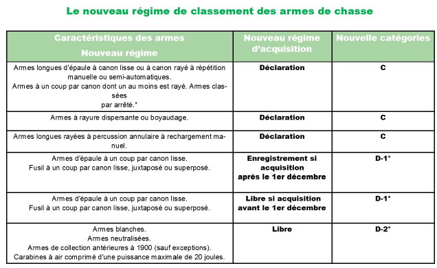 Les armes et munitions | Chasse 79